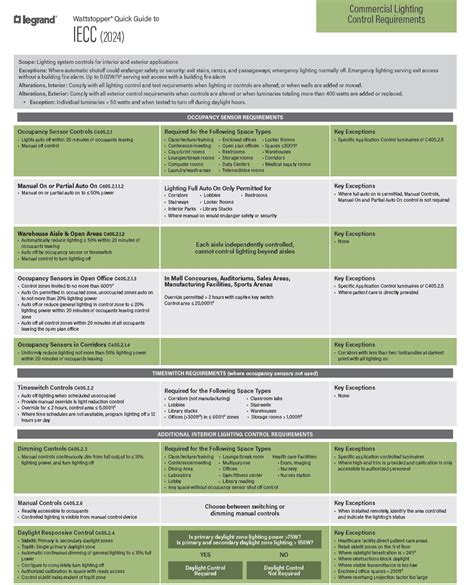 Iecc 2024 Quick Guide • Mercer Zimmerman Lighting And Controls