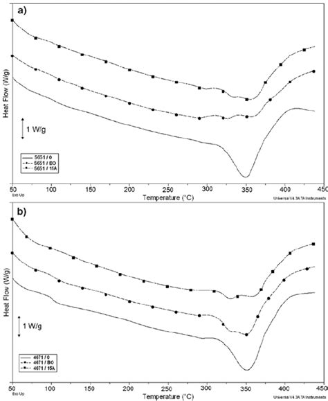 Dsc Curves Of Polyurethane Elastomers And Their Nanocomposites Based On