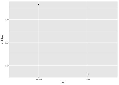 Chapter5 Foundations Of Statistical Inference Confidence Intervals