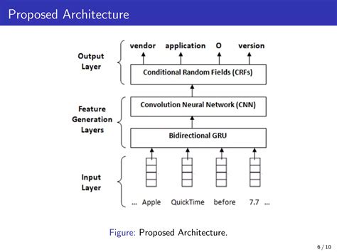 deep learning approach for intelligent named entity recognition of