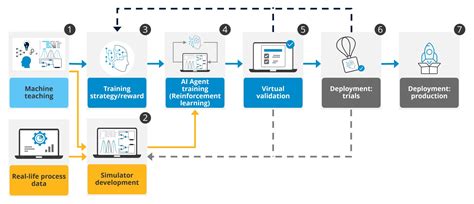Production Yield Optimization Autonomous Ai