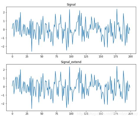 用python编程实现功率谱估计的平滑改进python Welch功率谱 Csdn博客