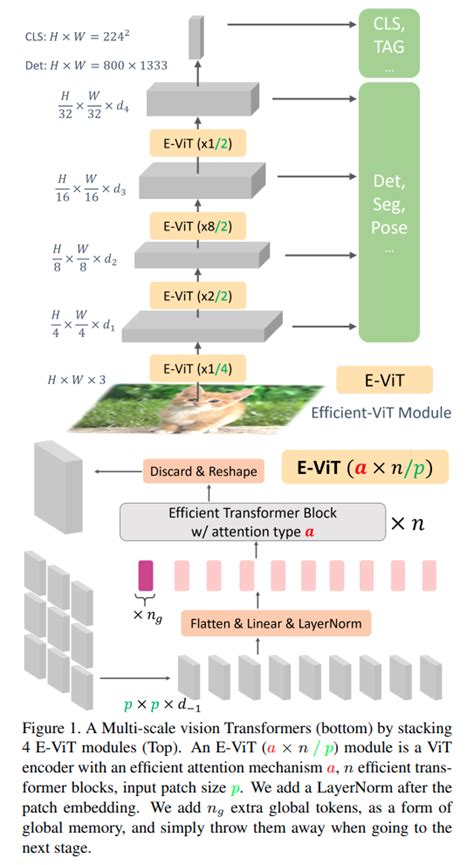 [2022 Arxiv] Mobilevitv3 Mobile Friendly Vision Transformer With Simple And Effective Fusion Of