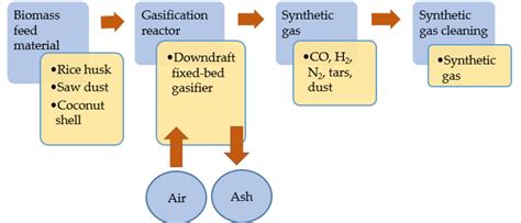 Flow Diagram Of The Biomass Gasification Process After