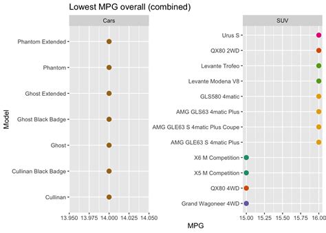 Vehicle Fuel Economy Exploratory Analysis