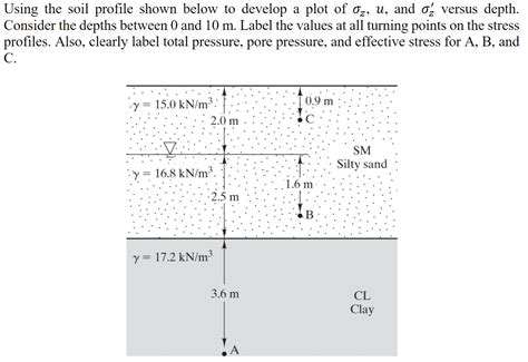 Solved Using The Soil Profile Shown Below To Develop A Plot Chegg