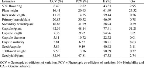 Estimates Of Genetic Parameters Download Scientific Diagram