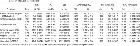 Post Intervention Means Mean Differences And Confidence Intervals For