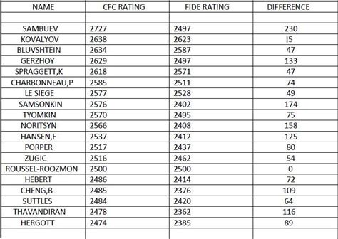 Cfc Rating Dilemma Spraggett On Chess
