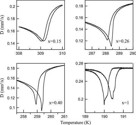 Details Of The Thermal Diffusivity Curves In Heating Right Curve In