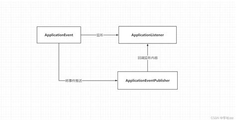 spring事件监听机制的使用和源码解读 earlyapplicationevents csdn博客