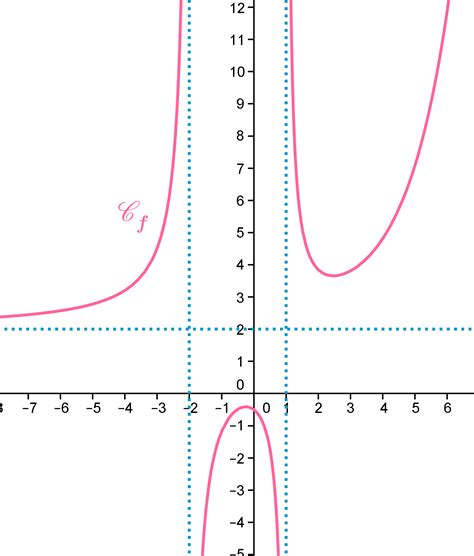 Limite Dune Fonction Définition Asymptote Mathématique Facile