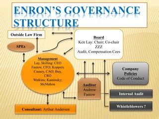 Collapse Of Enron Pptx