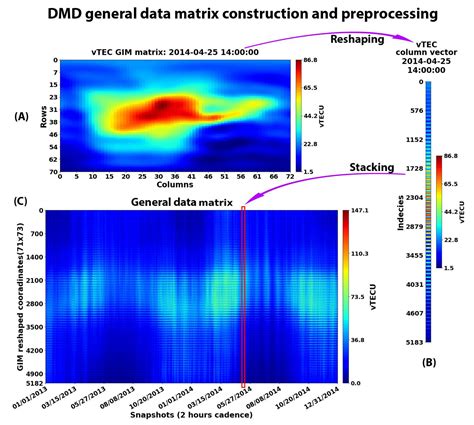 Assessment Of Dynamic Mode Decomposition Dmd Model For Ionospheric