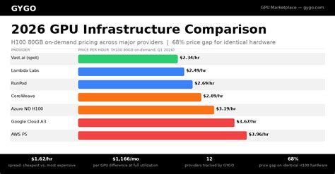 2026 Gpu Comparison H100 Vs Mi300x Vs Gb200 Pricing And Benchmarks