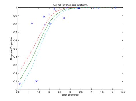 Psychometric Function For Overall Data Download Scientific Diagram