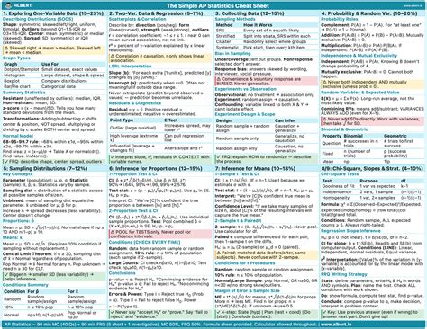 Ap® Statistics Cheat Sheets Albert Blog And Resources
