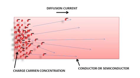 What Causes Diffusion And Drift Current At Socorro Brigman Blog