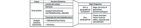 Elements In Solutions To Location Allocation Problems Download