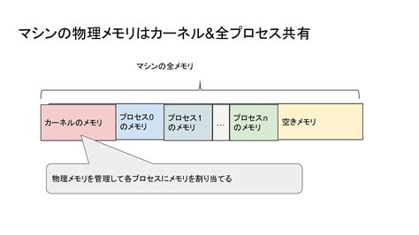 Linuxのメモリ管理入門 Speaker Deck
