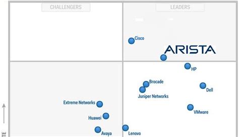Gartner Arista Is The Leader In Data Centre Networking