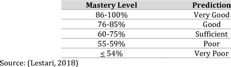 Classification Of Scientific Literacy Ability Download Scientific Diagram