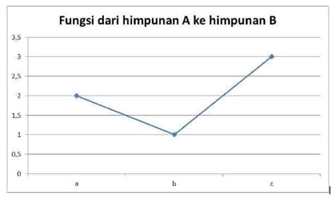Misalkan G Adalah Fungsi Dari Himpunan A Ke Himpunan B Yang