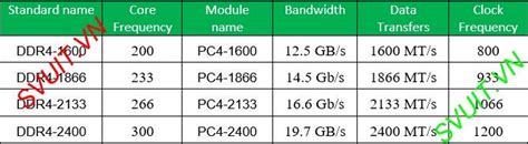 server hardware [chapter 1 2] các loại ram ddr ddr2 ddr3 ddr4 lab network system security