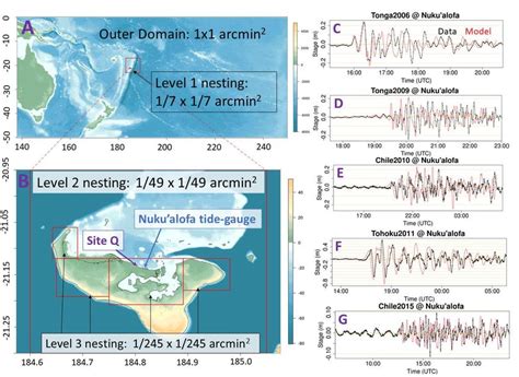 Model Structure And Comparison Of Models With Historic Tsunamis At Download Scientific Diagram