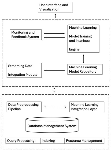 Adaptive And Scalable Database Management With Machine Learning