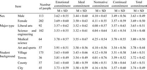 Mean And Standard Deviation Of Different Demographic Variables In Each