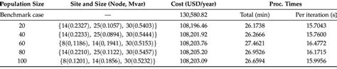 algorithm performance with different population sizes download