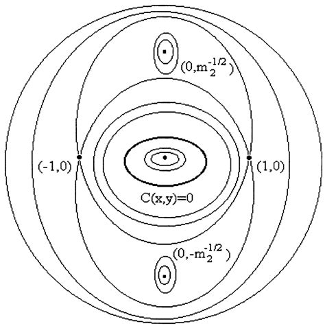 Global Phase Portrait For 0 M 2 ¿0 M 1 ¡0 And 1 M 1 ¡0 Download Scientific Diagram