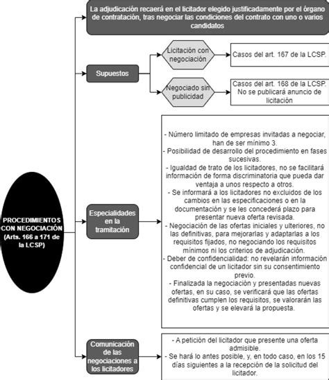 Esquema De Procedimientos Con Negociación Lcsp Vademecum Legal