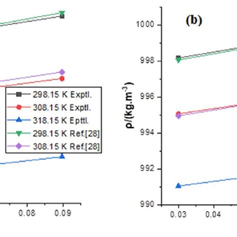 Comparison Of Empirically Procured Density Data For A Nlss H 2 O