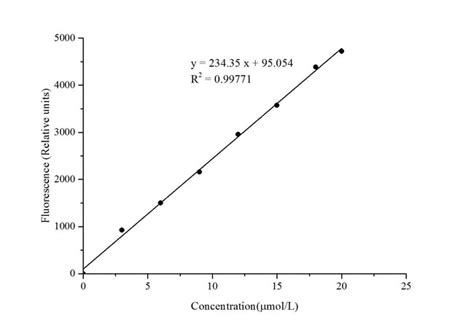 Novus Biologicals Free Fatty Acids Ffa Assay Kit Fluorometric 96