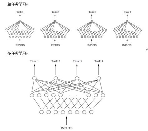 多标签分类怎么做？python 知乎