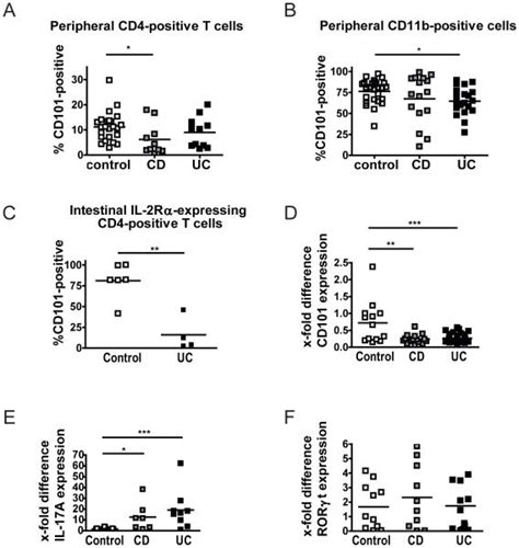 Cd101 Inhibits The Expansion Of Colitogenic T Cells Pmc