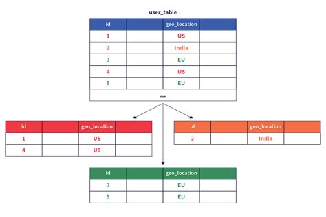 What Is Database Sharding Database Shards Explained