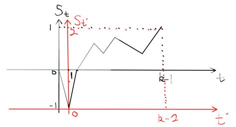 Probability Theory Simple Symmetric Random Walk On Mathbb Z First Time Return To Zero