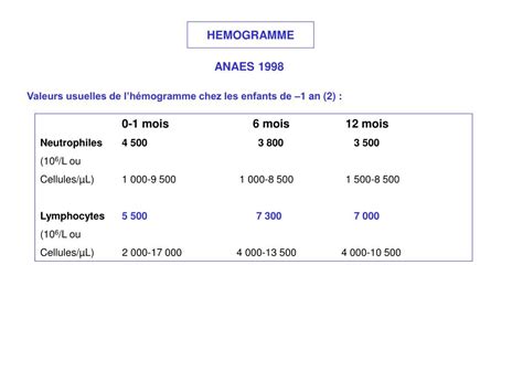 Ppt Sémiologie Hématologie Biologique 1 Hémogramme Normal