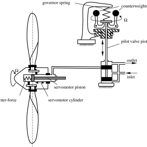 Pdf Engine Propeller Matching