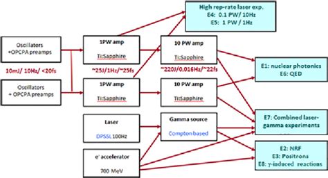 Figure 1 From Laser Based Acceleration For Nuclear Physics Experiments At Eli Np Semantic Scholar