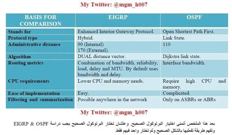 The Difference Between Eigrp And Ospf Mohamed Abdalrhman