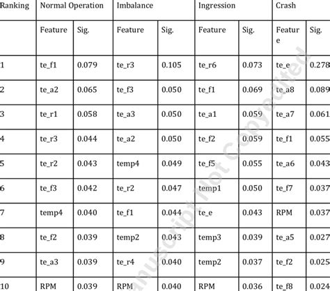Features Comparison In Top10 Ranking With Various Event Tests Using Download Scientific Diagram