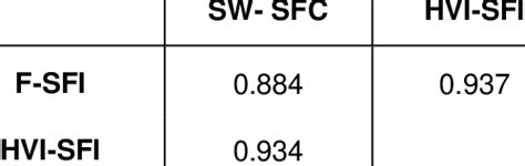 Correlation Coefficients R Values Among The Three Measures Of Short