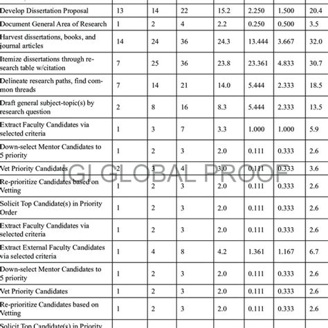 dba program research phase pert task duration estimates n 1 and