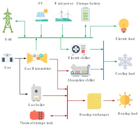 Processes Free Full Text Stochastic Optimization Operation Of The Integrated Energy System