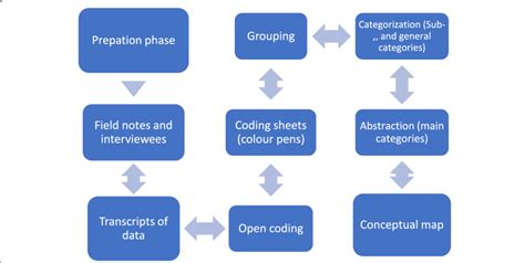 The Phases In The Inductive Approach Of The Content Analysis Process Download Scientific