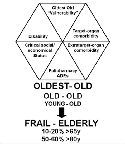 Frailty Elderly